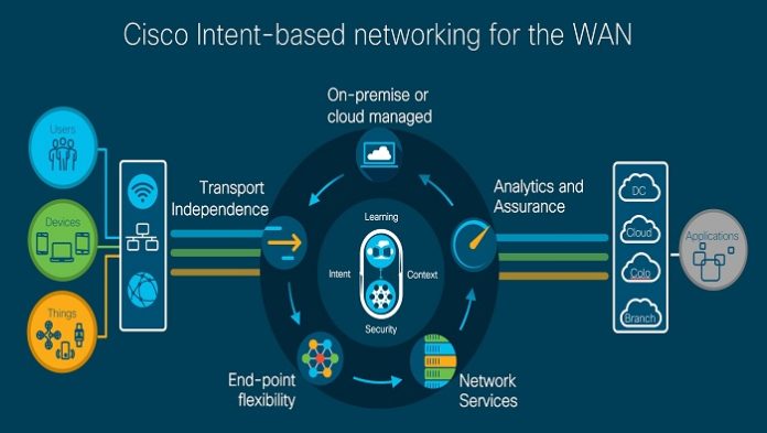 Cisco brings intent-based networking for WAN with New Analytics solutions
